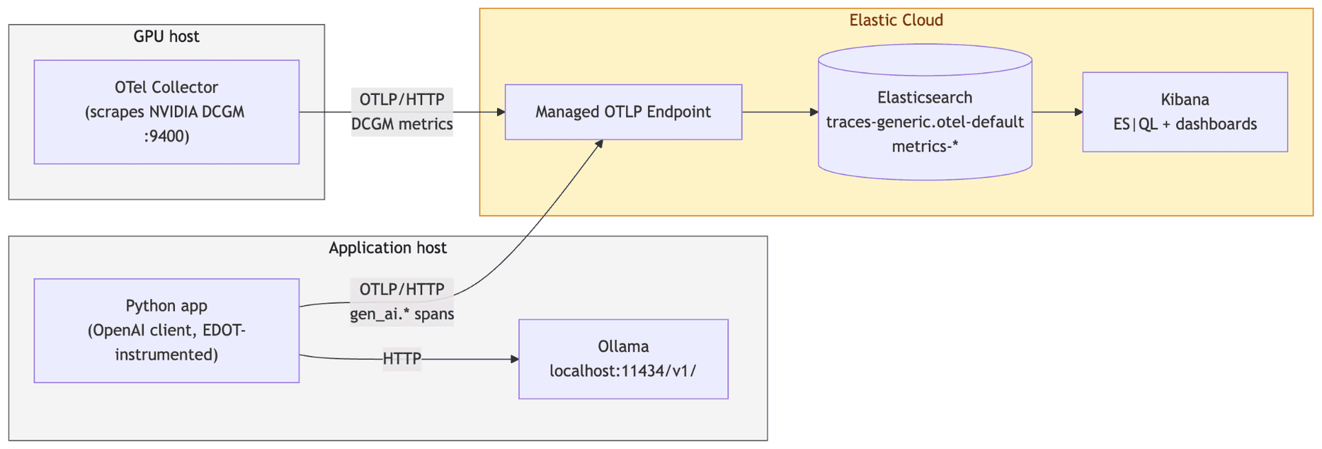 Elastic Observability Labs